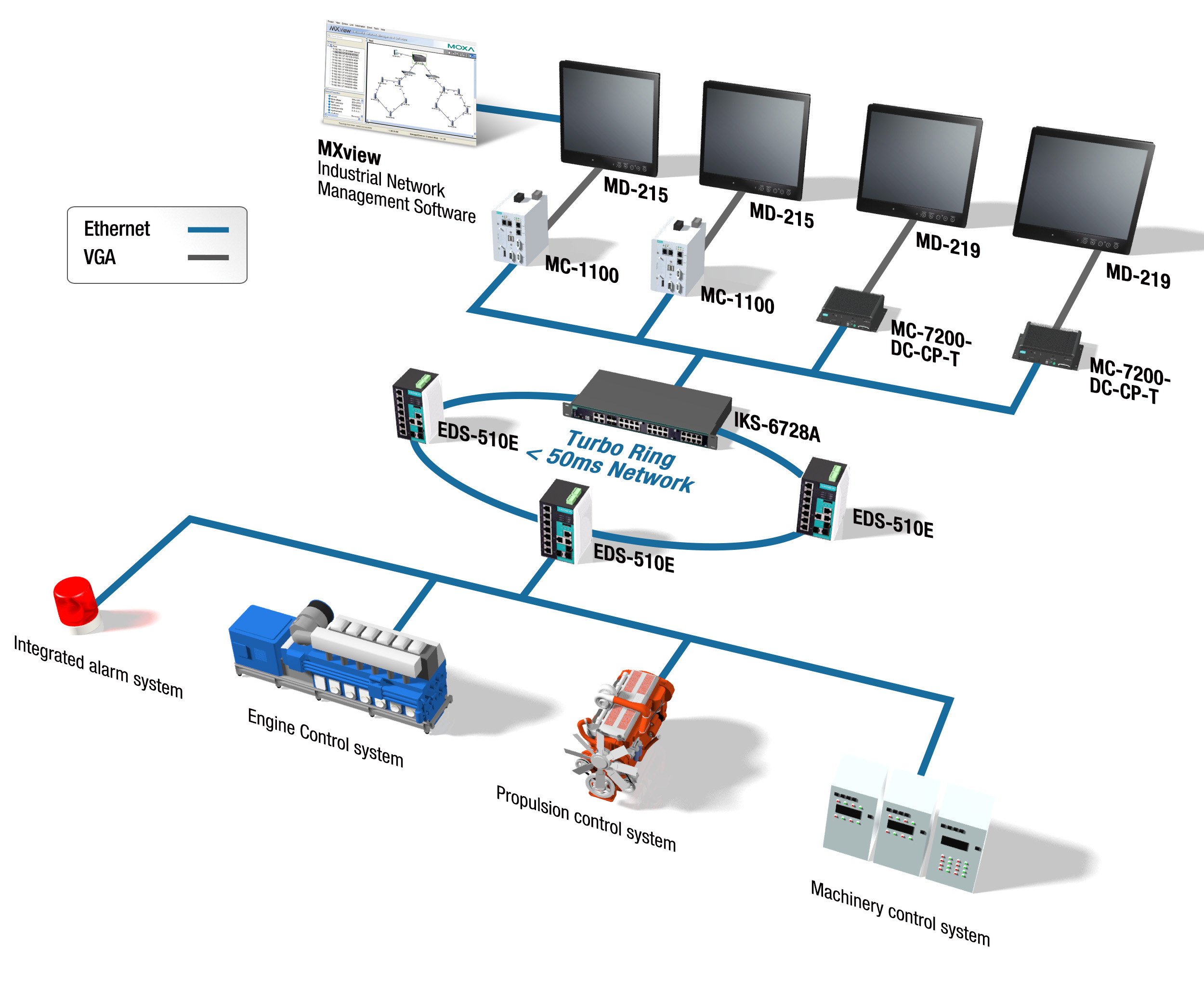 Rendre un navire intelligent