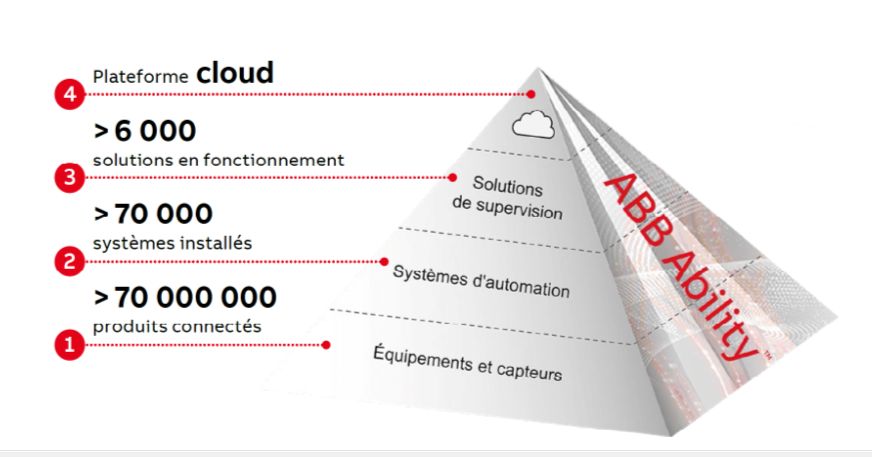 ABB Ability, une nouvelle offre digitale