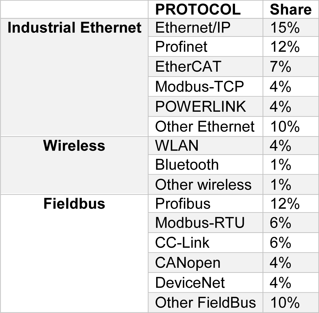 les protocoles de communication industrielle
