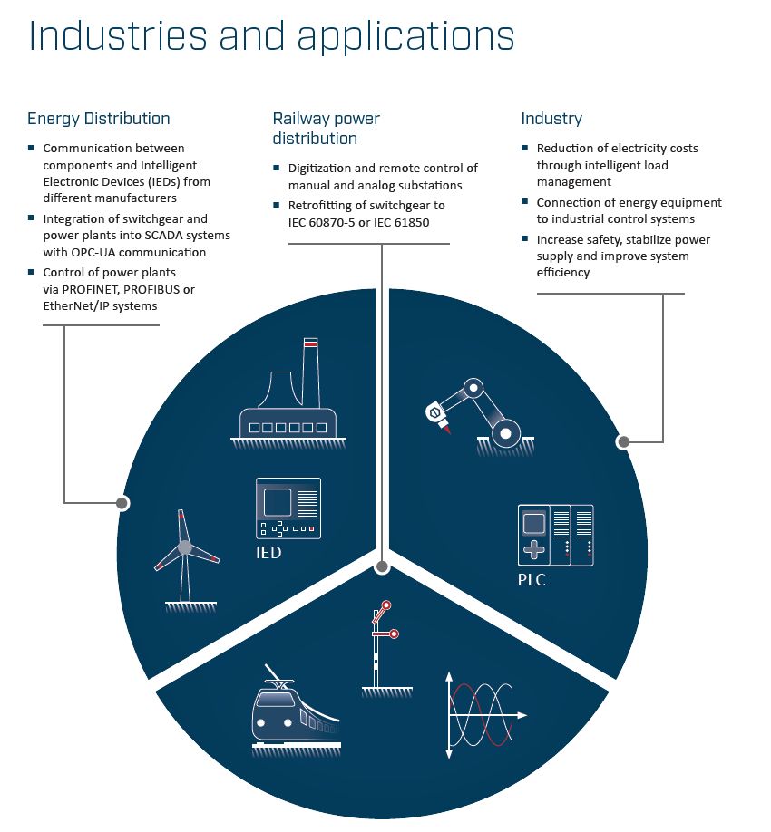 Des passerelles pour réseaux électriques intelligents
