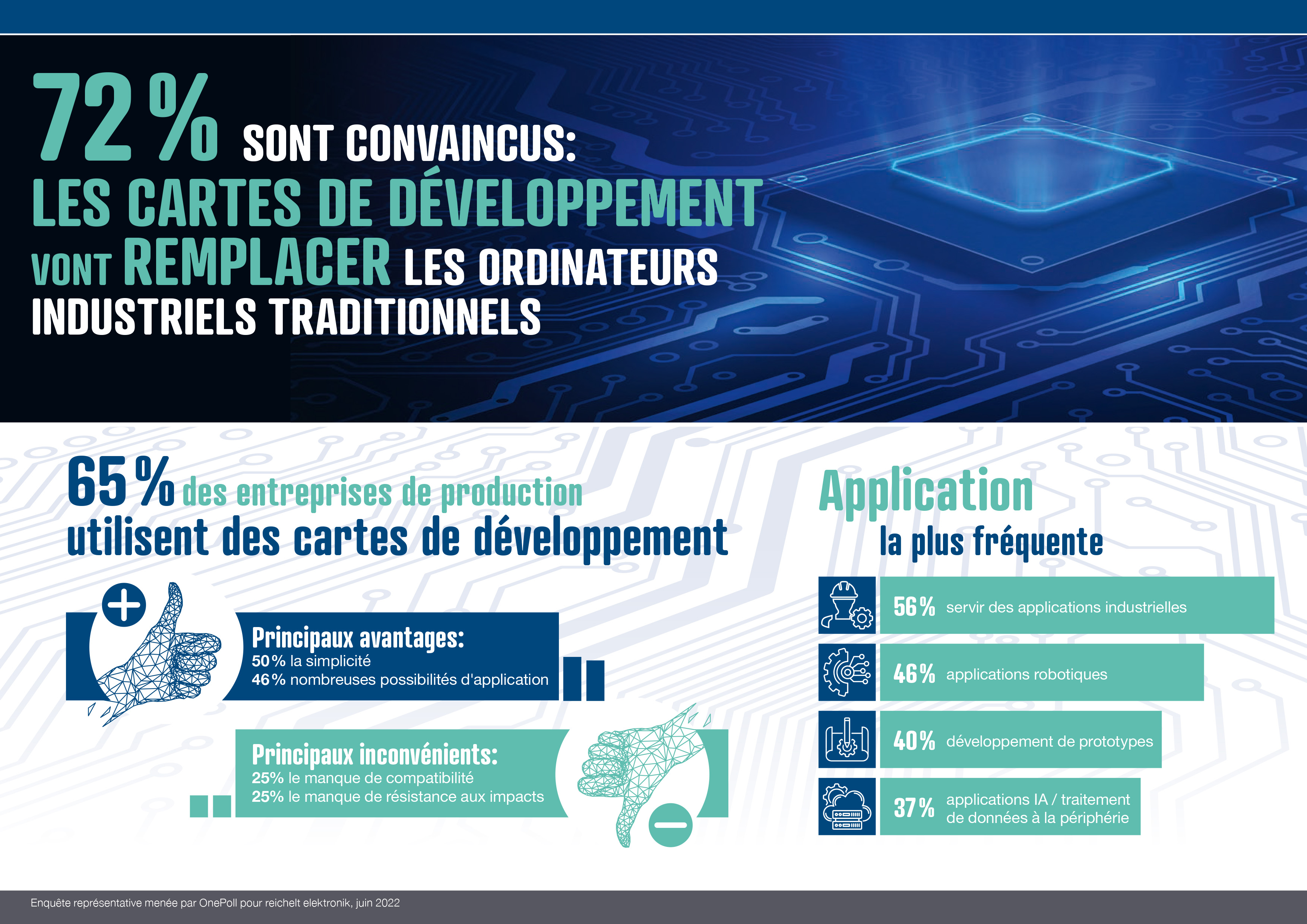 Les cartes de développeurs dépassent progressivement les PC industriels