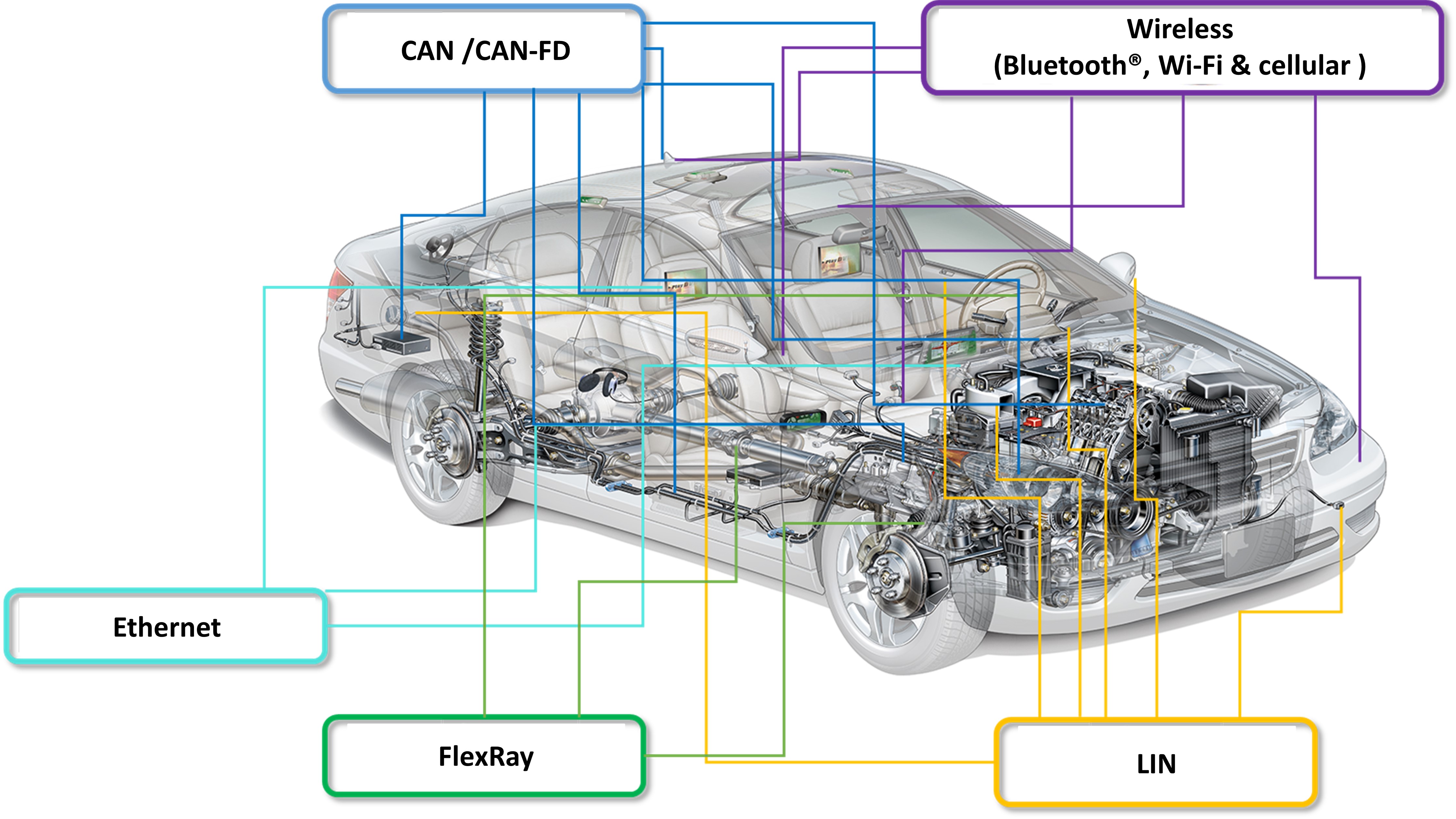 Tendances et évolution des réseaux embarqués dans les véhicules