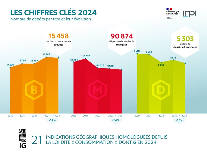 Consolidation du nombre de dépôts de brevets en 2024
