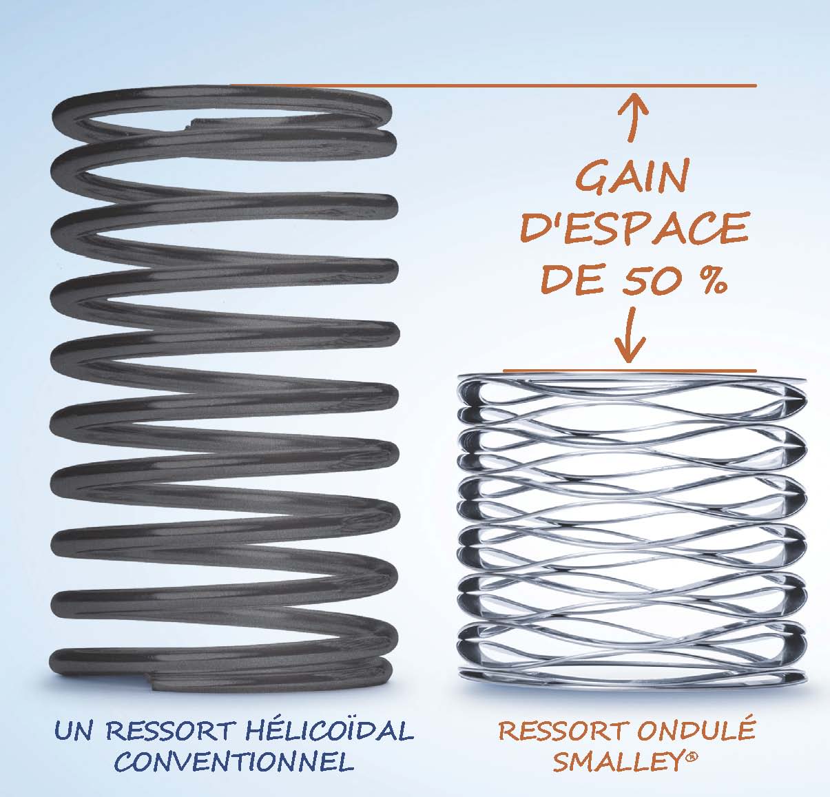 Tous les ressorts ne sont pas égaux
